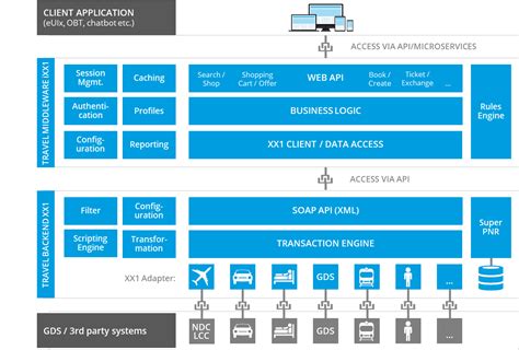 Travel Web API Middleware For Your Travel Application
