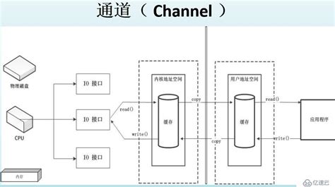 Java Nio 编程语言 亿速云 Java Nio 编程语言 亿速云
