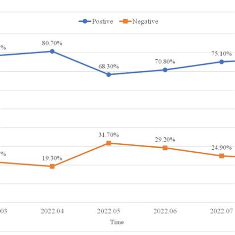 Variations In Sentiment Values From March 2022 To August 2022