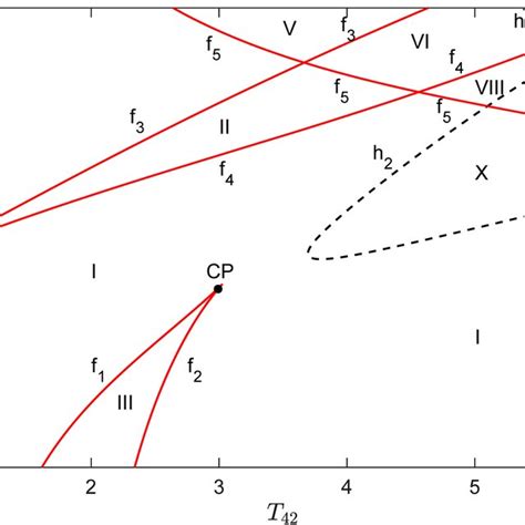 Codimension‐two Bifurcation Diagram With Respect To The Parameters T42 Download Scientific