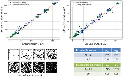 2d Applications Overlapping Mono Disperse Disk Matrix System