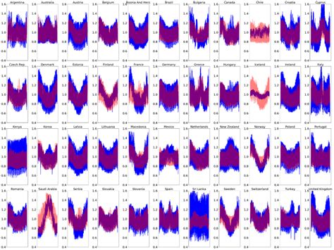 Cross Validated Model Predictions Red Compared To Real Series Blue Download Scientific