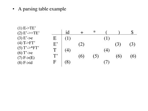 ppt parsing methods top down parsing bottom up parsing universal