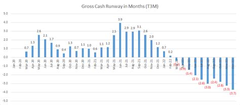 How To Calculate Your Cash Burn Rate The SaaS CFO