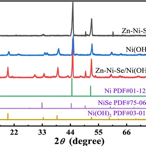 Xrd Patterns Of The As Prepared Znnise Nioh2 And Znnisenioh2