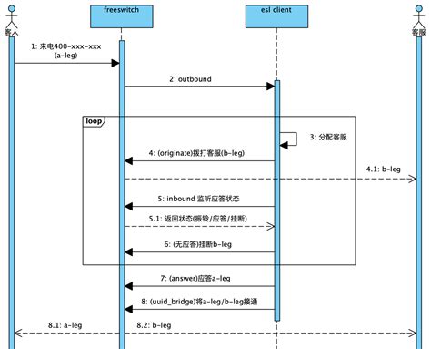 freeswitch笔记 5 小型呼叫中心设计思路 菩提树下的杨过 博客园