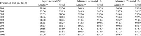 Comparison Of Evaluation Results Of Different Evaluation Text Sizes Download Scientific Diagram