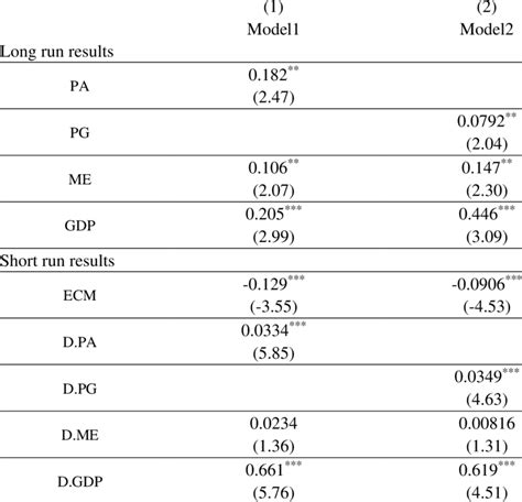 Estimation Of Panel Ardl Using Ce As Dependent Variable 656 Download Scientific Diagram