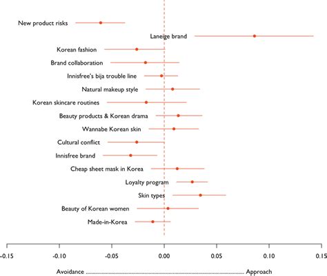 Estimations In The Topic Proportion For Malaysia Note The Points