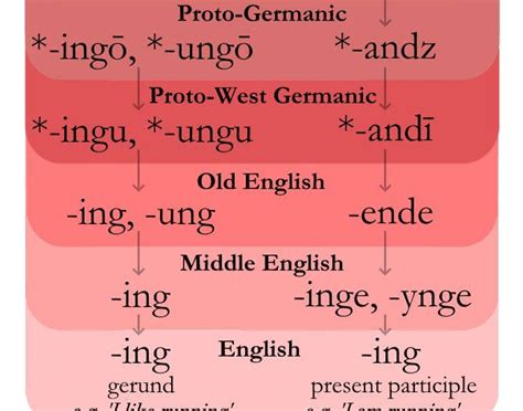 English Has Two Unrelated Ing Suffixes Starkey Comics