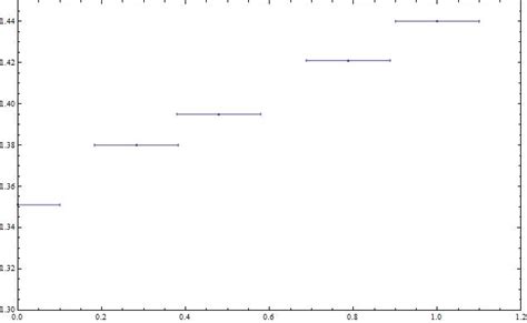 Plotting Data That Lands On The Axis Mathematica Stack Exchange