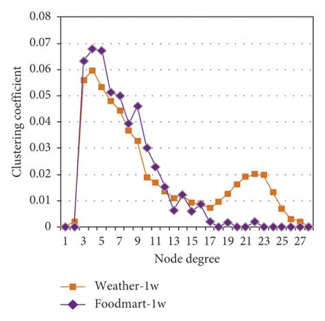 The Structural Characteristics Of Cube Lattices On Foodmart W And Download Scientific Diagram