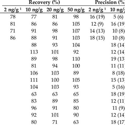 Method Performance Linearity Matrix Effect Sse Recovery And Loq