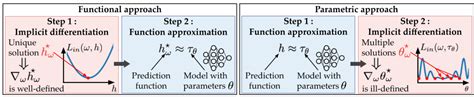 Functional Bilevel Optimization For Machine Learning · Neurips 2024