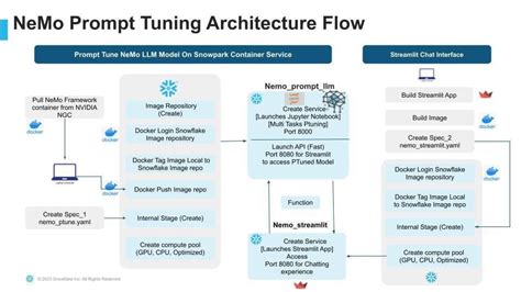 Training Tuning And Running Nvidia Nemo Llms On Snowflake Rsnowflake