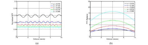 Wavefront coding imaging system with cubic phase mask of strength α Download Scientific