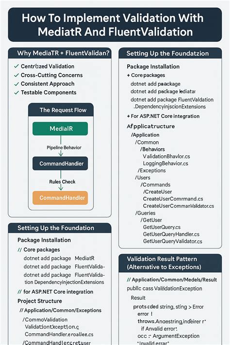 Sohow To Implement Validation With Mediatr And Fluentvalidation By Michael Maurice Aug 2025