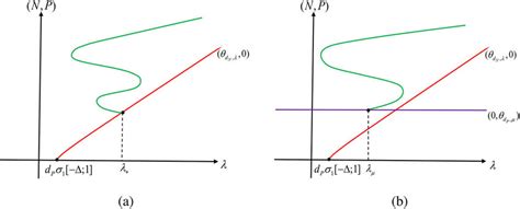 Possible Bifurcation Diagram Of Positive Solutions To 12 A D P σ Download Scientific
