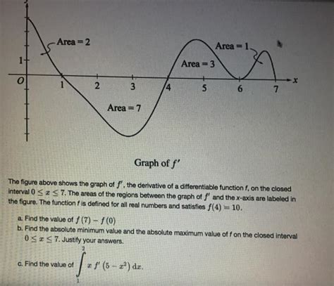 Solved The Figure Above Shows The Graph Of F T Solutioninn