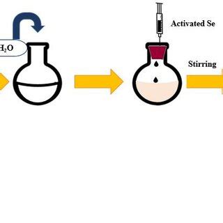 Schematic Diagram Of The Synthesis Procedure Followed Download Scientific Diagram