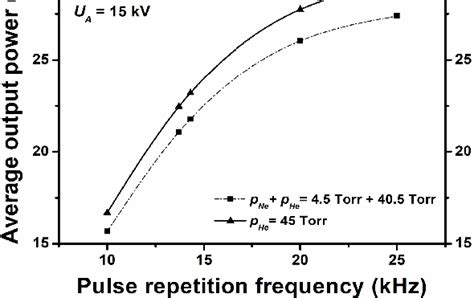 Dependence Of Multiline Average Output Power As A Function Of Pulse Download Scientific Diagram
