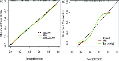 calibration and correction curves of the nomograms a calibration