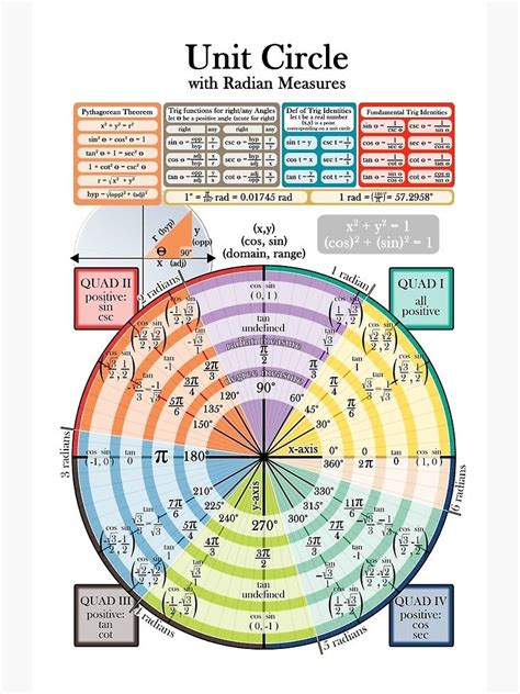 Trigonometry Unit Circle Chart Unit Circle Equation Kokw