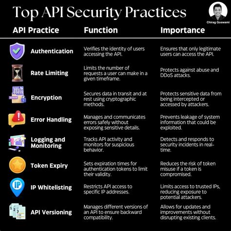 Chirag Goswami On Linkedin Apisecurity Cybersecurity Dataprotection Techbestpractices