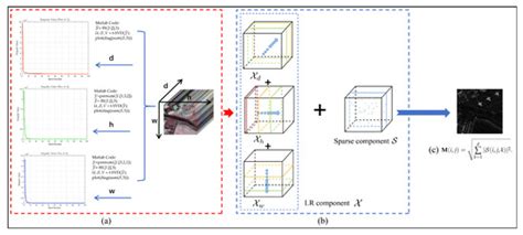 Multi Dimensional Low Rank With Weighted Schatten P Norm Minimization