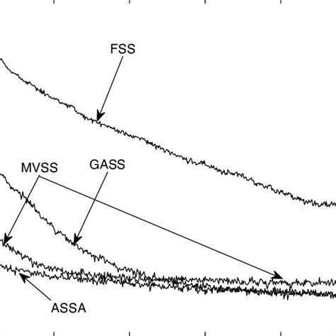 Mse Curves Comparison Of Fss Gass Mvss And Assa In Predicting The Download Scientific Diagram