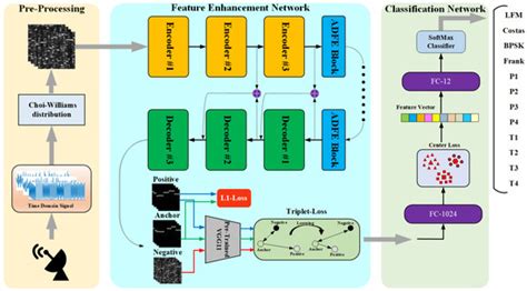 Lpi Radar Signal Recognition Based On Feature Enhancement With Deep Metric Learning
