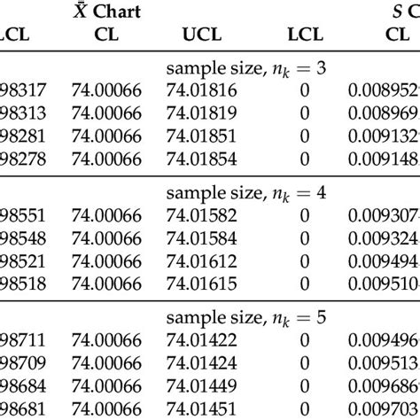 Download PDF A Study On The X Bar And S Control Charts With Unequal Sample Sizes