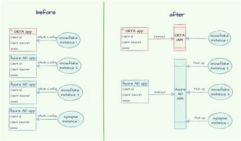 Kb485668 Convert Older Manual Oauth Configurations In Data Import To New Iam Objects