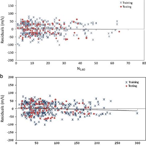 Residuals Of Training And Testing Sets Versus A Corrected Spt Blow
