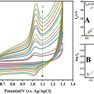 The Influence Of Varying Scan Frequencies Al In V S Download Scientific Diagram