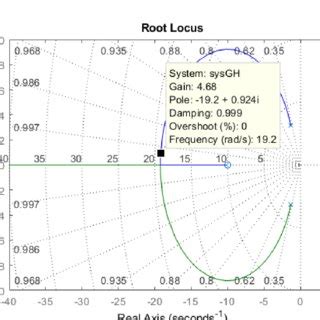 Root Locus Plot For PD Controller Design Iteration No Download Scientific Diagram