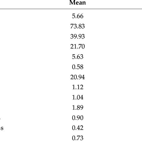 Descriptive Statistics Mean And Standard Deviation Of The Parameters Download Scientific