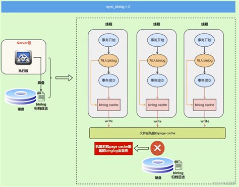 认真学习mysql中的二进制日志 binlog 与中继日志（relay log） 通过启用mysql的二进制日志 以便进行数据库更改的跟踪和恢复 提交关键binlog的拼 csdn博客