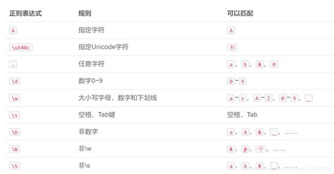 正则表达式——匹配规则 正则表达式精确匹配 Csdn博客