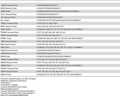 Primers And Probe Sequences Used For Real Time Rt Pcr Reactions