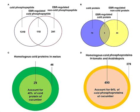 Extraction And Alignment Of Differential Proteins And Differentially