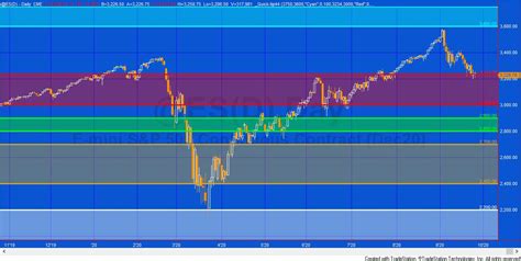 Quick Tip 44 How To Modify Tutorial 114 So That It Shows Price Levels