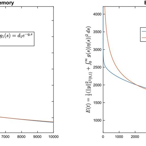 Numerical Solution Of The Schrödinger Equation Without Memory Term Download Scientific Diagram