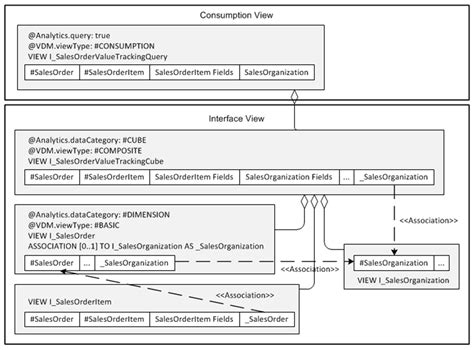 Cds Based Virtual Data Model Vdm Tivens Blog