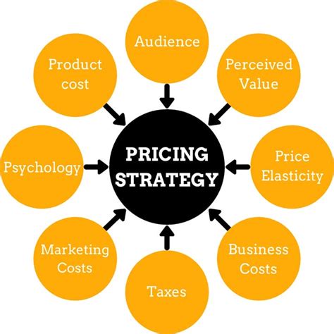 13 Types Of Pricing Strategies Higher Revenue Profits