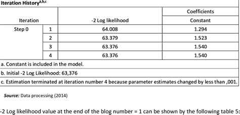value 2 log likelihood ll initial 2 download table