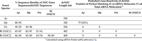 Sequence Identity Of Nuc Gene Sequences And Dsnuc Sequences And