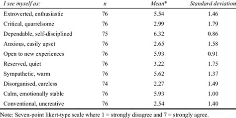 Means And Standard Deviations For Personality Trait Statements Download Table