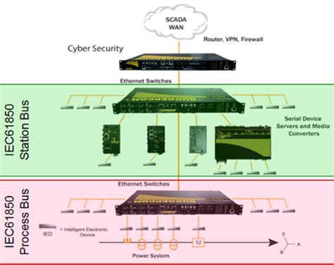 Iec 61850 Power Communications Standard Commercial Ethernet Switches