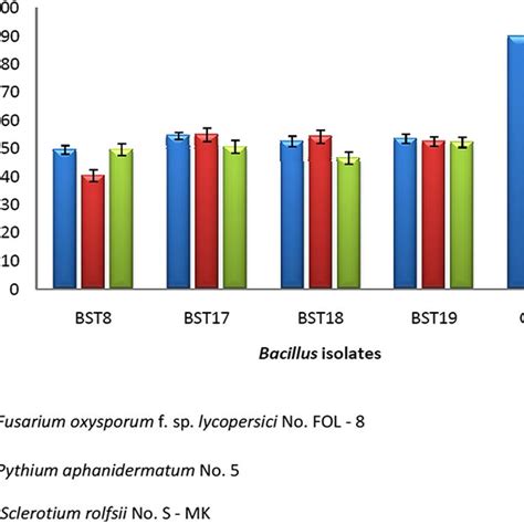 Screening Of Bacillus Isolates Against Soil Borne Pathogens Of Tomato